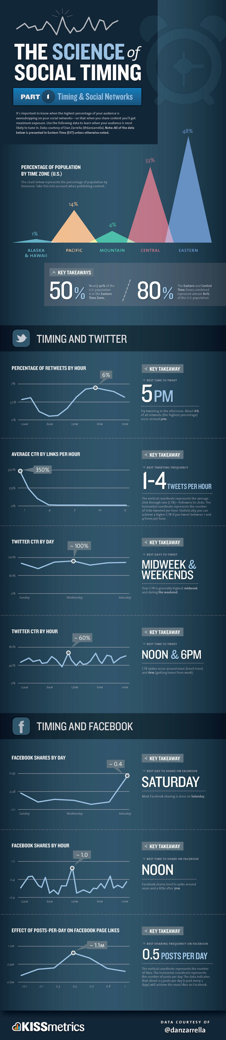 The Science Behind Timing Your Blog Posts — Infographic | Social Media ...