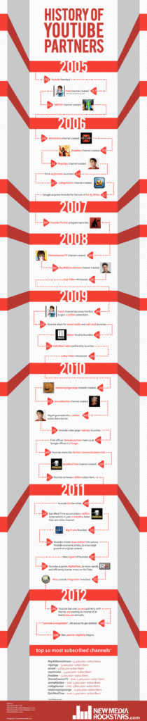7 Insights from YouTube's Success with Historical Infographic | Social ...