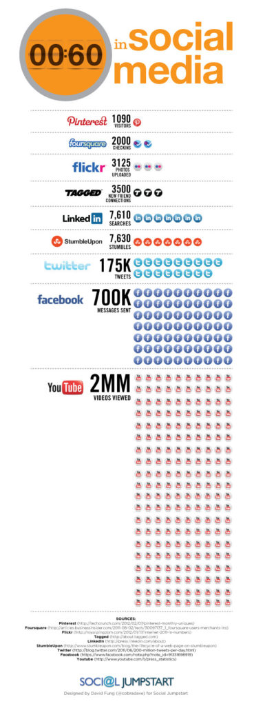 One Minute in Social Media [Infographic] | Social Media Chimps