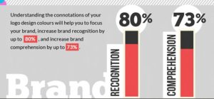 Color Psychology and Logo Design | Social Media Chimps